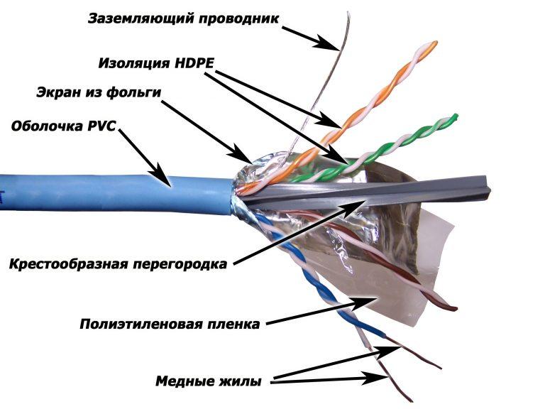 Разновидности UTP-кабелей и отличие кабеля ЮТП от витой пары